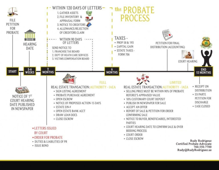 The Probate Process – Making The Dream Reality